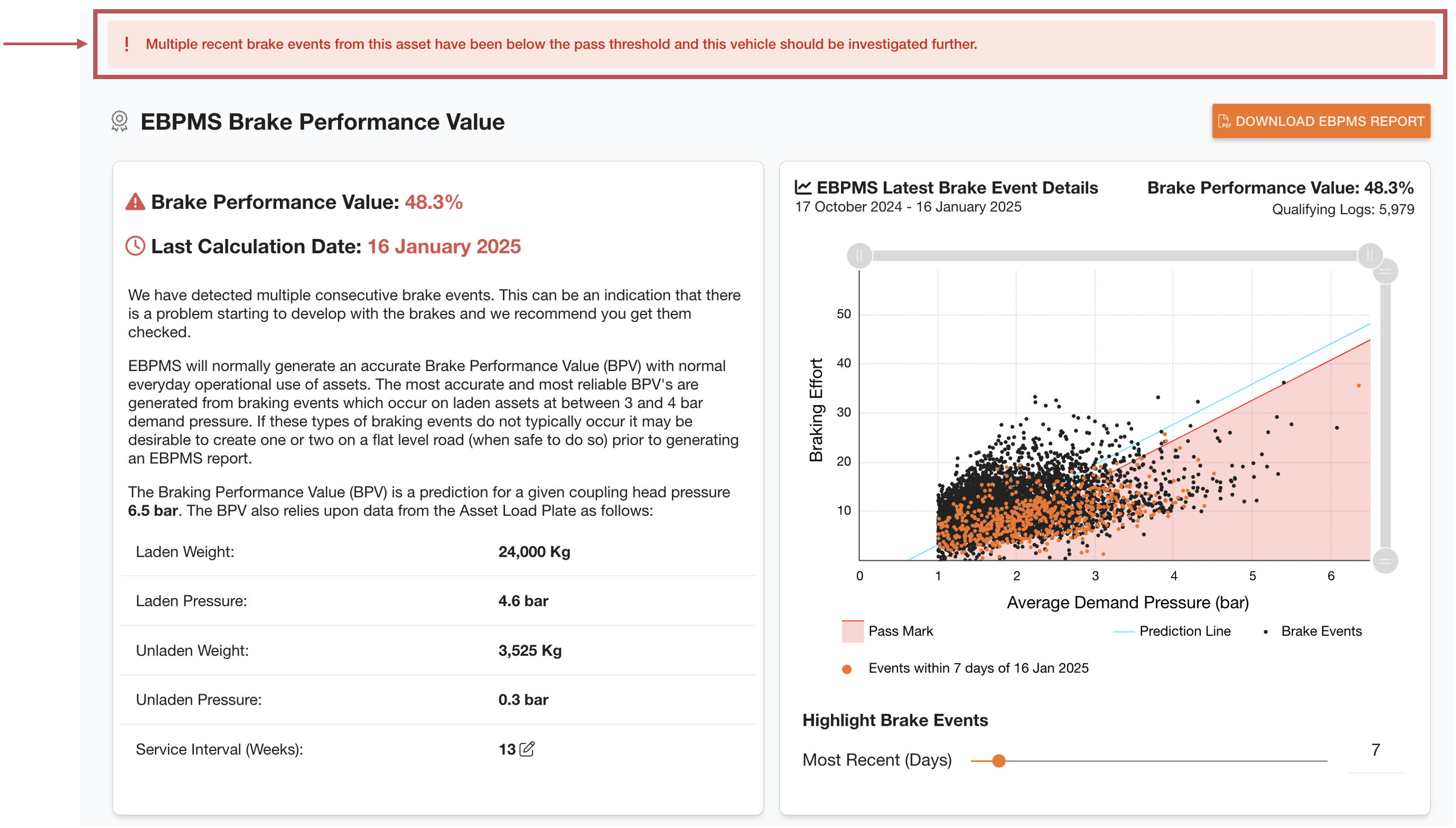 Interpreting EBPMS Data